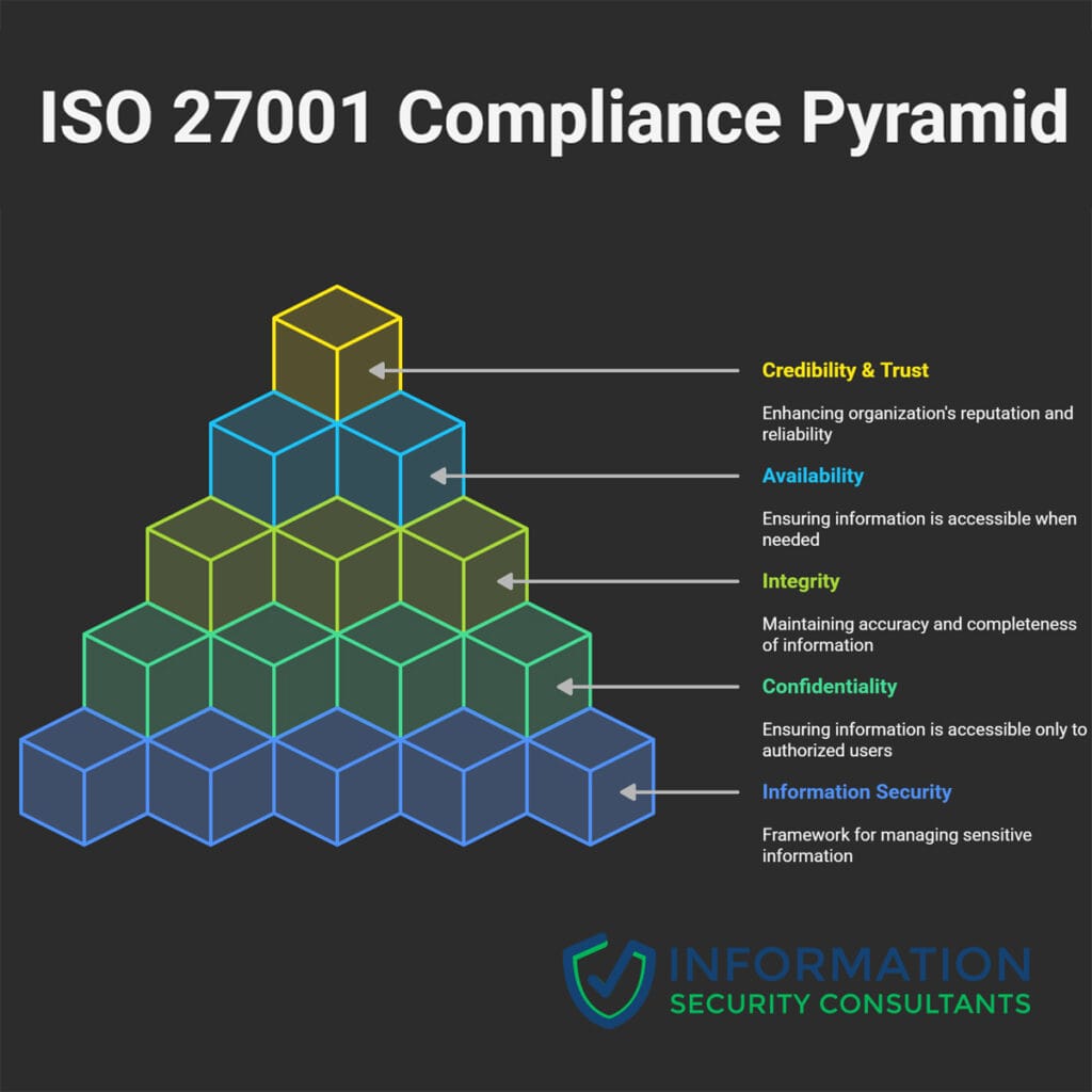 ISO 27001 Certification Audit Program | SOC 2 Assessment